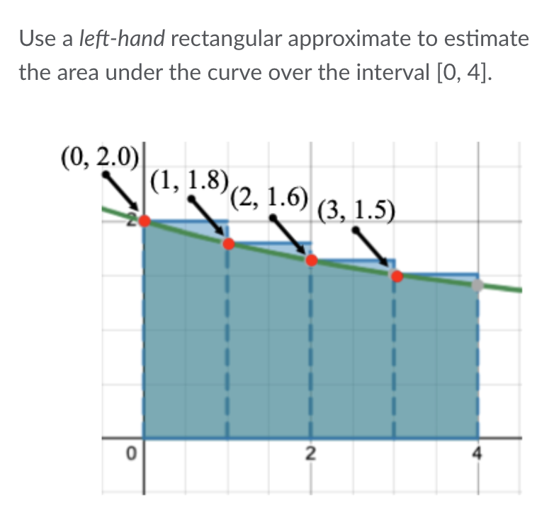 Solved Use a left-hand rectangular approximate to estimate | Chegg.com
