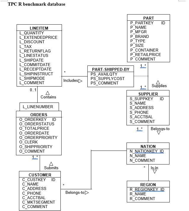 Solved TPC R benchmark databaseConsider the relational | Chegg.com