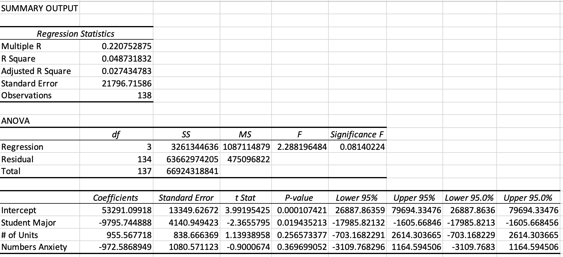 Solved SUMMARY OUTPUT Regression Statistics Multiple R | Chegg.com