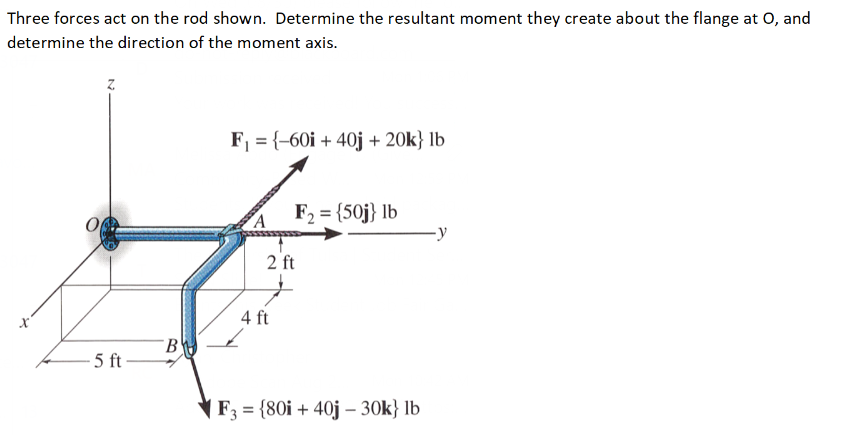 Solved Three Forces Act On The Rod Shown Determine The