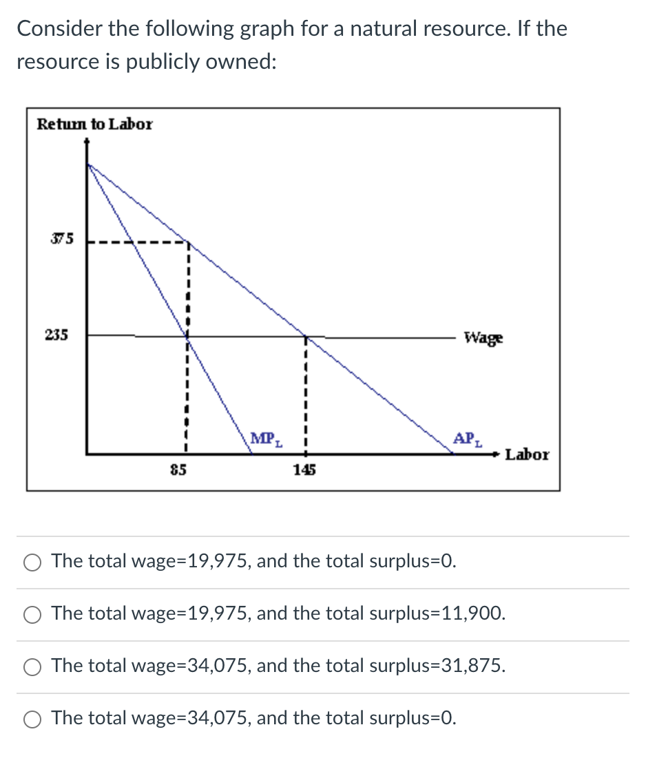Solved Consider the following graph for a natural resource. | Chegg.com