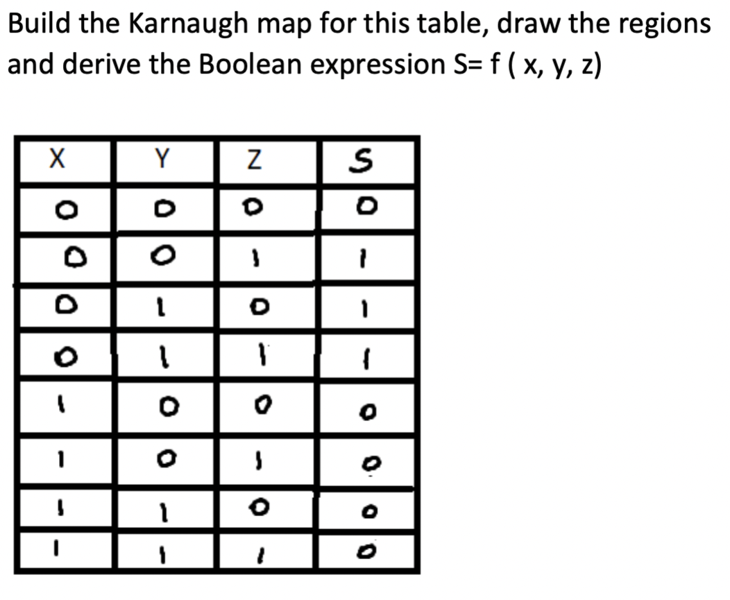 Solved Build the Karnaugh map for this table, draw the | Chegg.com