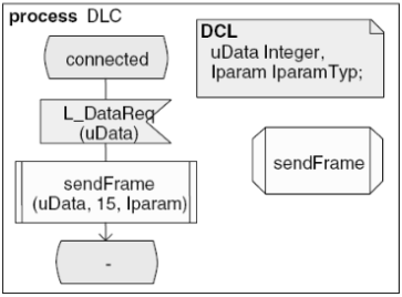 Solved hello i want to know besed on this sdl block can you | Chegg.com