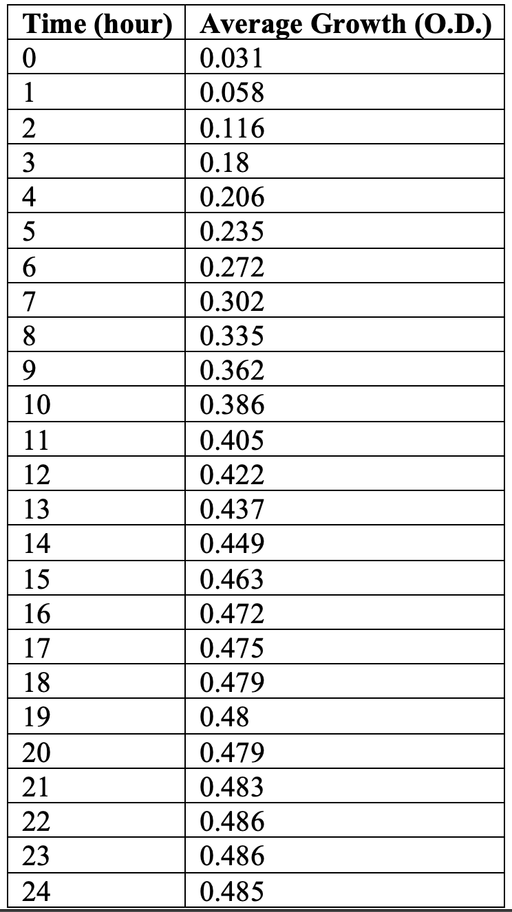 Solved Construct a graph (using the semi-log graph paper | Chegg.com