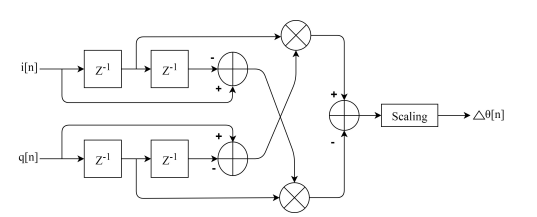 Consider demodulating a FM signal with single tone | Chegg.com