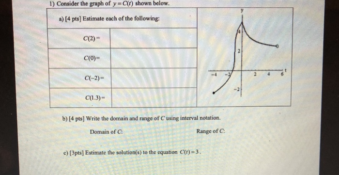 Solved 1) Consider the graph of y=c() shown below. a) [4 | Chegg.com