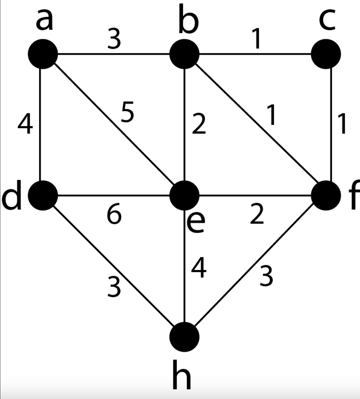 Solved Weight of a graph based on bridges connecting L and R | Chegg.com