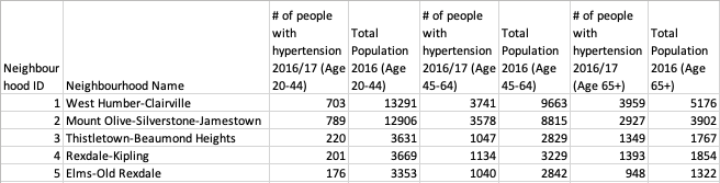 Solved Please code in Python for get_hypertension_data. Need | Chegg.com
