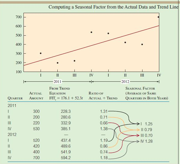 Solved Computing a Seasonal Factor from the Actual Data and | Chegg.com
