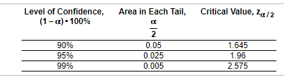 Solved Level of Confidence, (1-a). 100% Area in Each Tail, a | Chegg.com