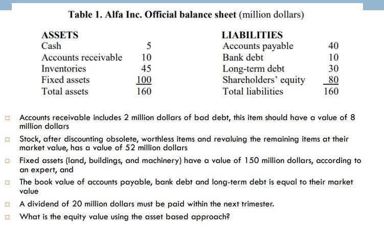 Solved Table 1. Alfa Inc. Official balance sheet (million | Chegg.com