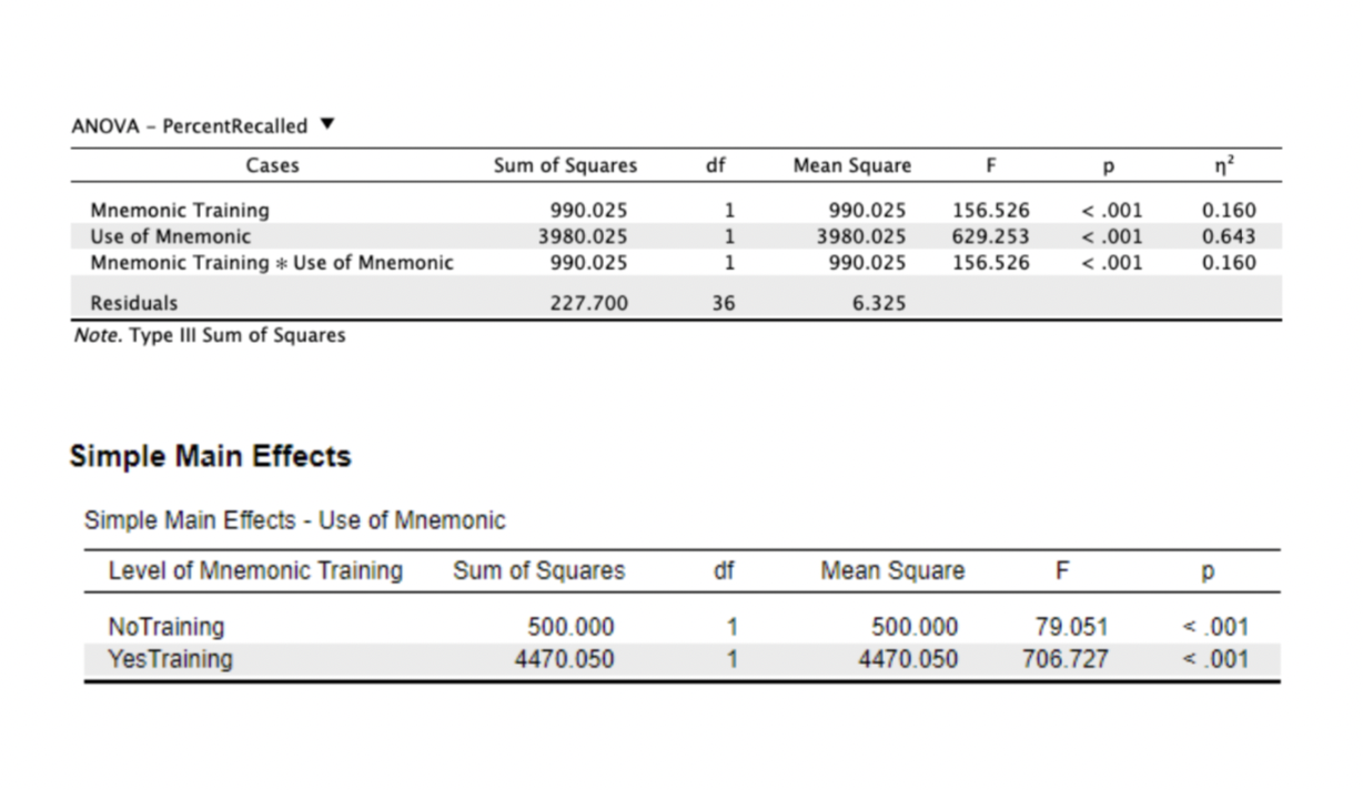 ANOVA - PercentRecalled Simple Main Effects Simple | Chegg.com