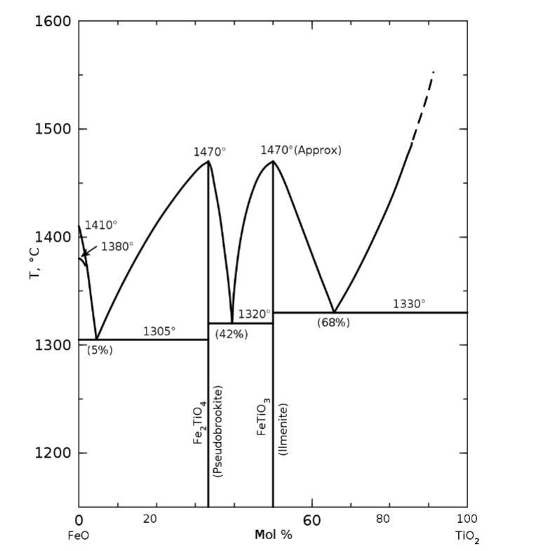 1) For the FeO-TiO2 phase diagram label all the phase | Chegg.com