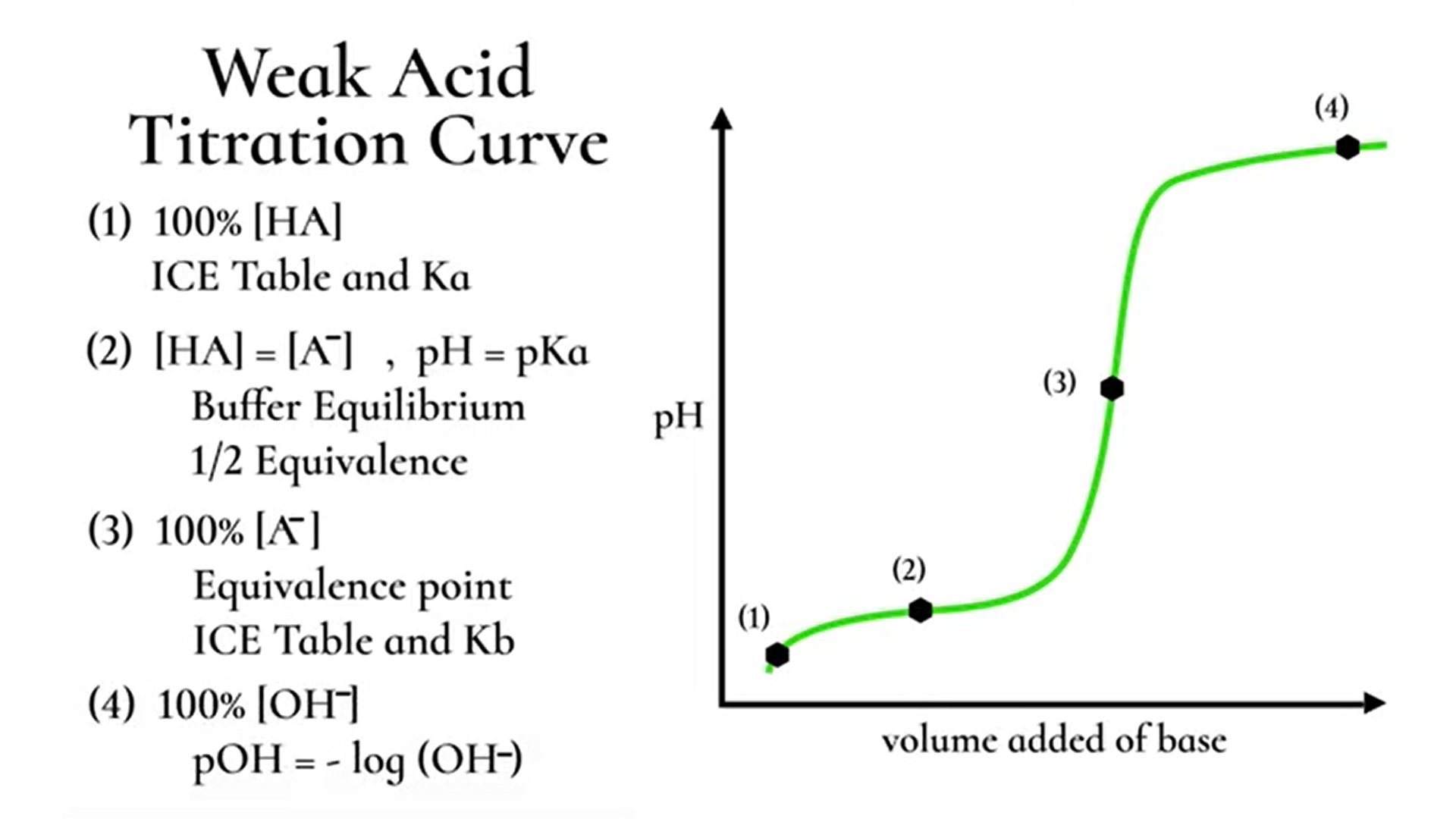Strong Acid Titration Curve (c) (a) 100% (HX] pH =- | Chegg.com