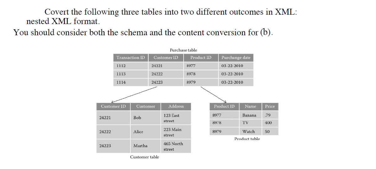 Solved Covert the following three tables into two different | Chegg.com