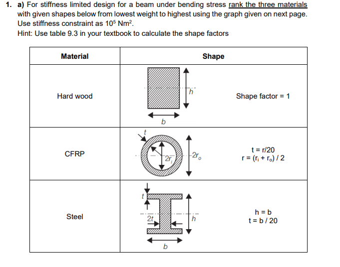 Solved 1. a) For stiffness limited design for a beam under | Chegg.com