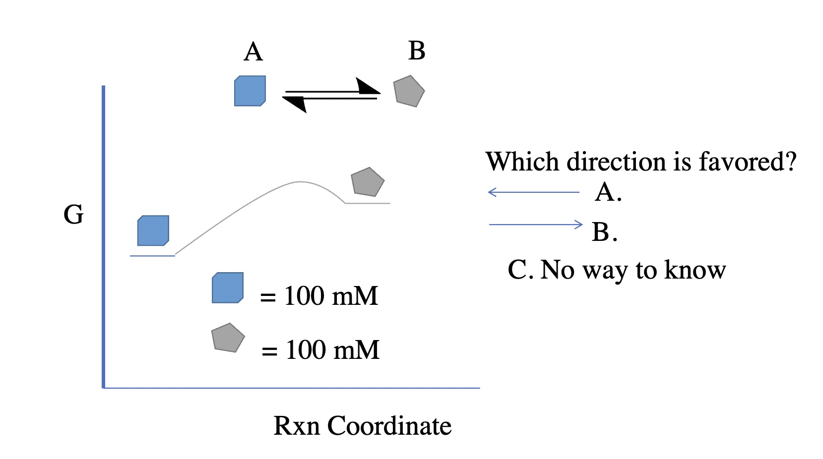 Solved Which direction is favored? A. B. C. No way to know | Chegg.com