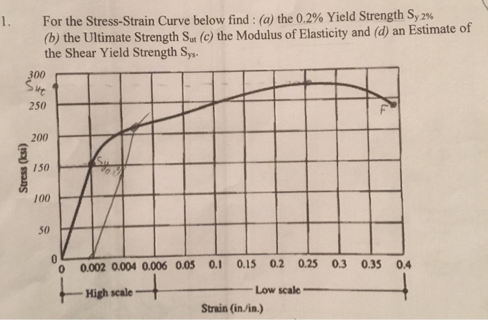 Solved For the Stress-strain curve below find: (a) the 0.2% | Chegg.com