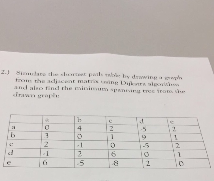 Solved Simulate the shortest path table by drawing a graph | Chegg.com