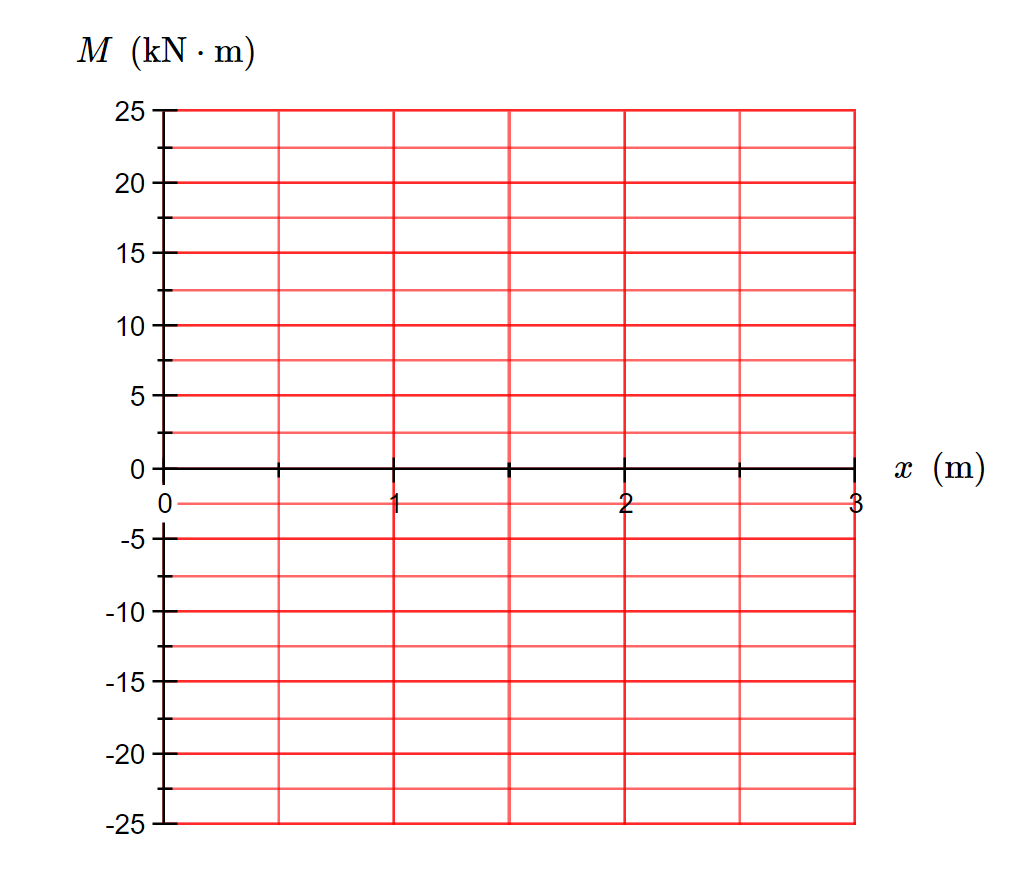 Solved V(kN)M(kN⋅m) | Chegg.com