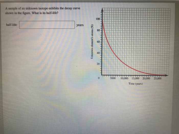 Solved A sample of an unknown isotope exhibits the decay | Chegg.com