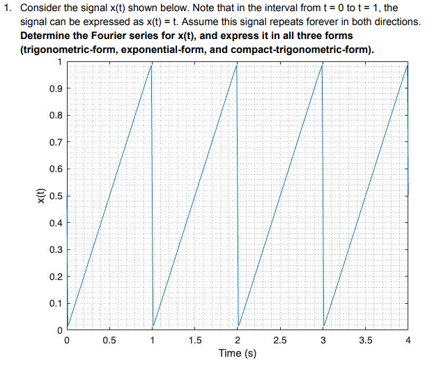 Solved 1. Consider the signal x(t) shown below. Note that in | Chegg.com