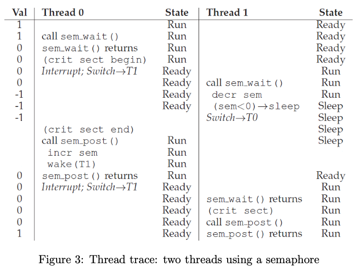 Solved 1. In Figure 3, the columns State and Val of | Chegg.com