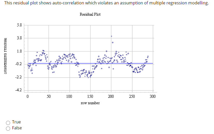 Autocorrelation Residual Plot