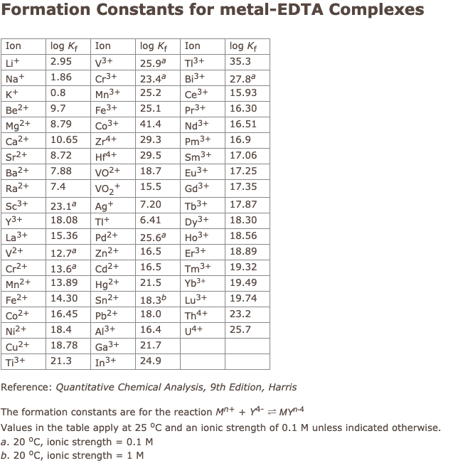 Formation Constants for metal-EDTA Complexes Ion log | Chegg.com