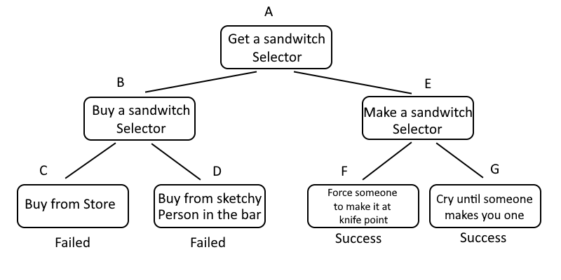 Solved When running a behavior tree, which one of these | Chegg.com