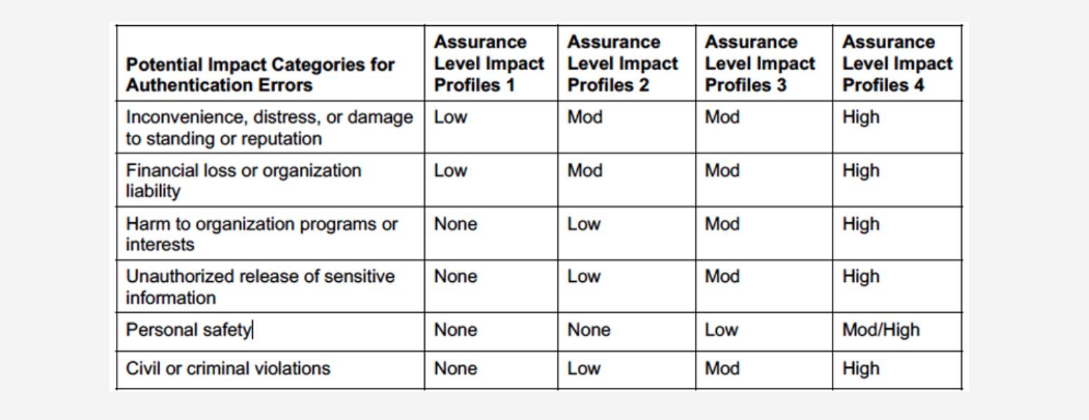 [Solved]: Consider the following security impact/assurance t