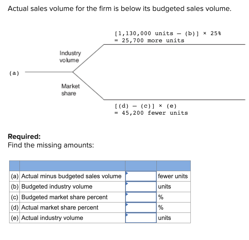 Solved Actual sales volume for the firm is below its | Chegg.com