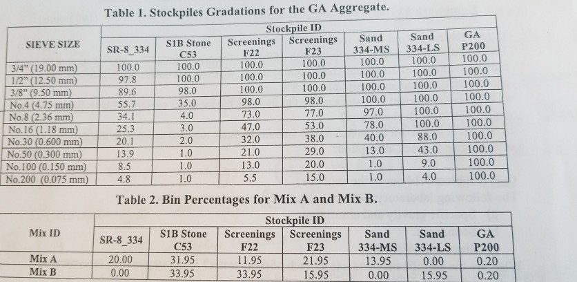 Solved Table 1. Stockpiles Gradations for the GA Aggregate. | Chegg.com