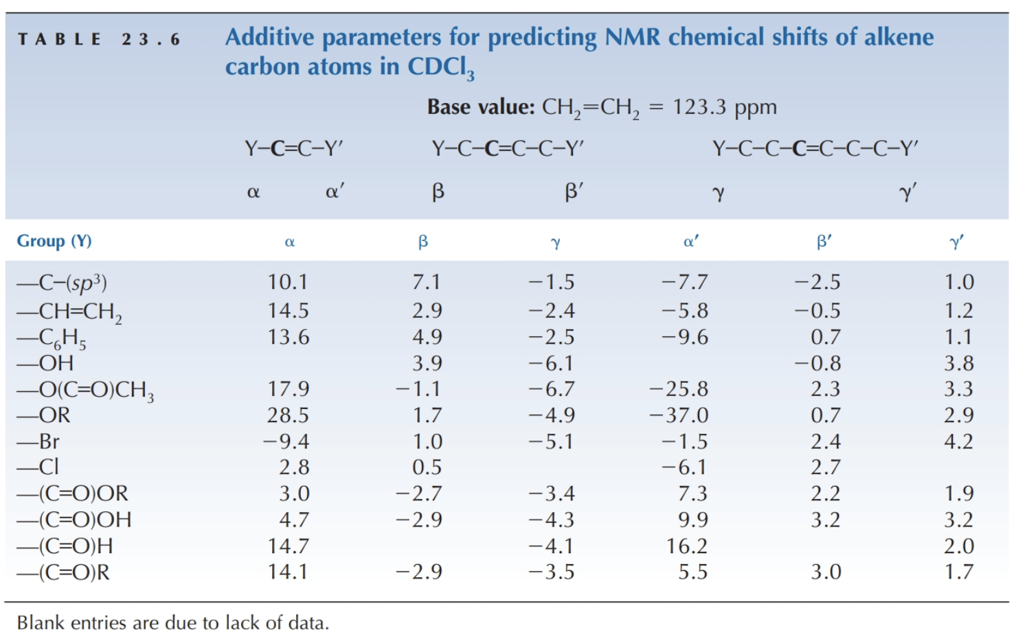 Solved Using tables 23.3-23.7. predict the shift for the | Chegg.com