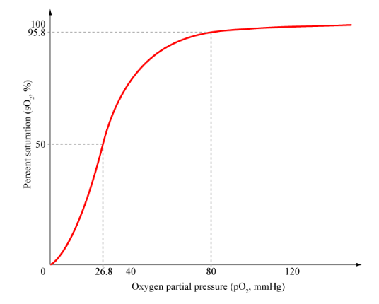 Solved From the graph above, using the 50% saturation, | Chegg.com
