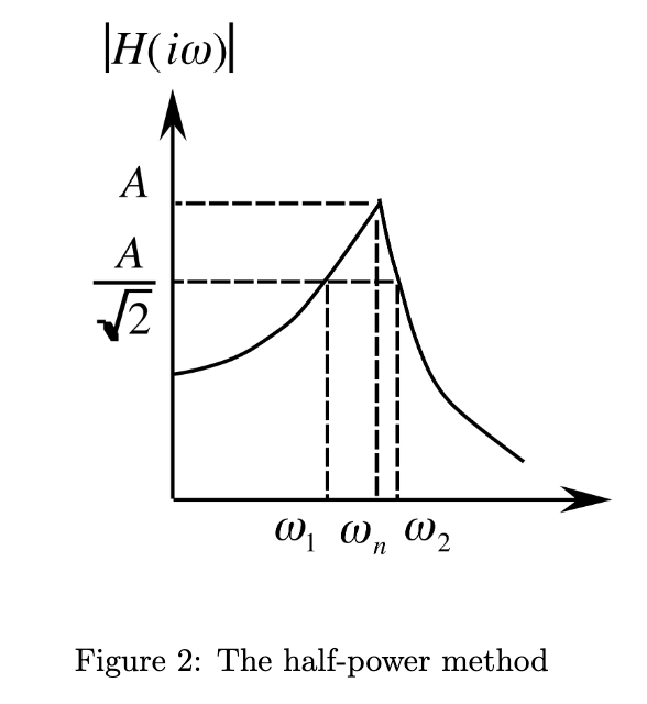 The half power method to estimate damping factor 5 of | Chegg.com