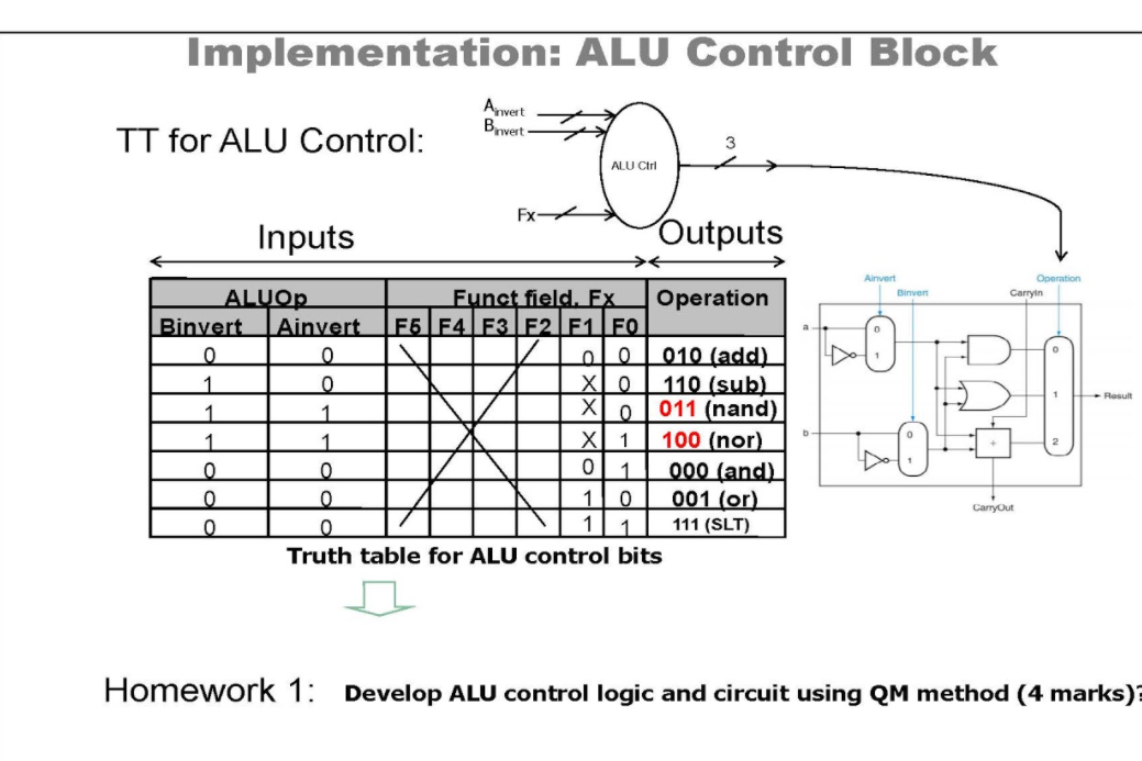 Solved Implementation: ALU Control Block Anvert Brivert TT | Chegg.com