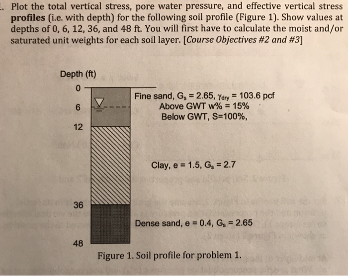 Solved . Plot the total vertical stress, pore water | Chegg.com