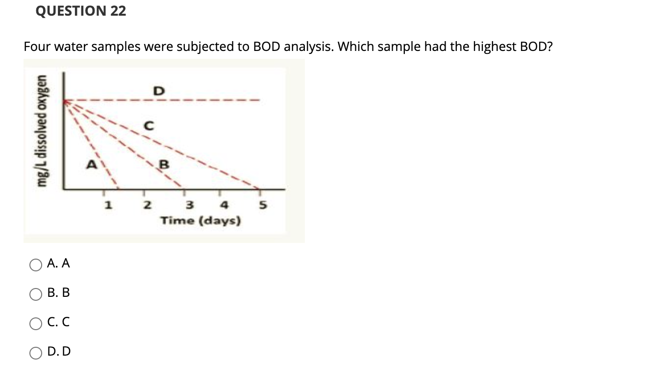 Solved QUESTION 22 Four water samples were subjected to BOD | Chegg.com