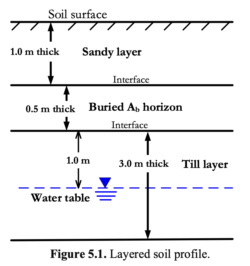 The Distribution Coefficient Kd For Herbicides In