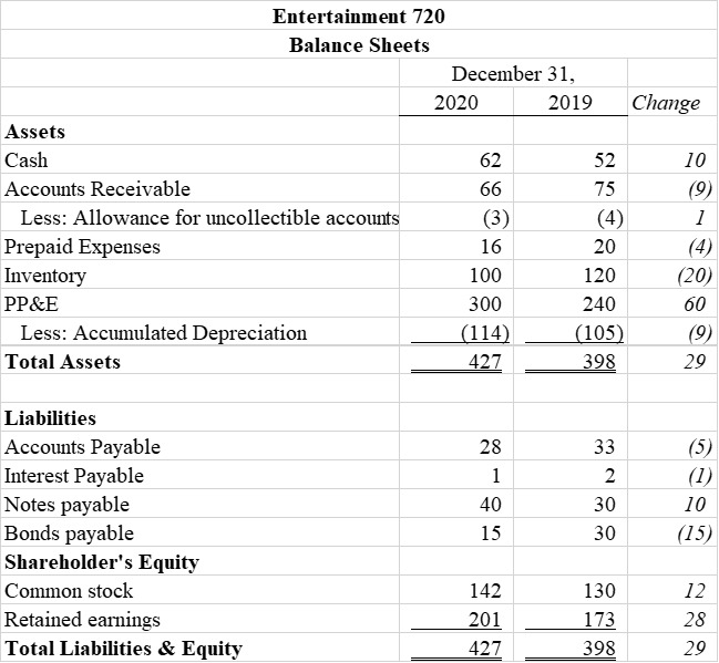 Solved The 2020 and 2019 comparative balance sheets for | Chegg.com