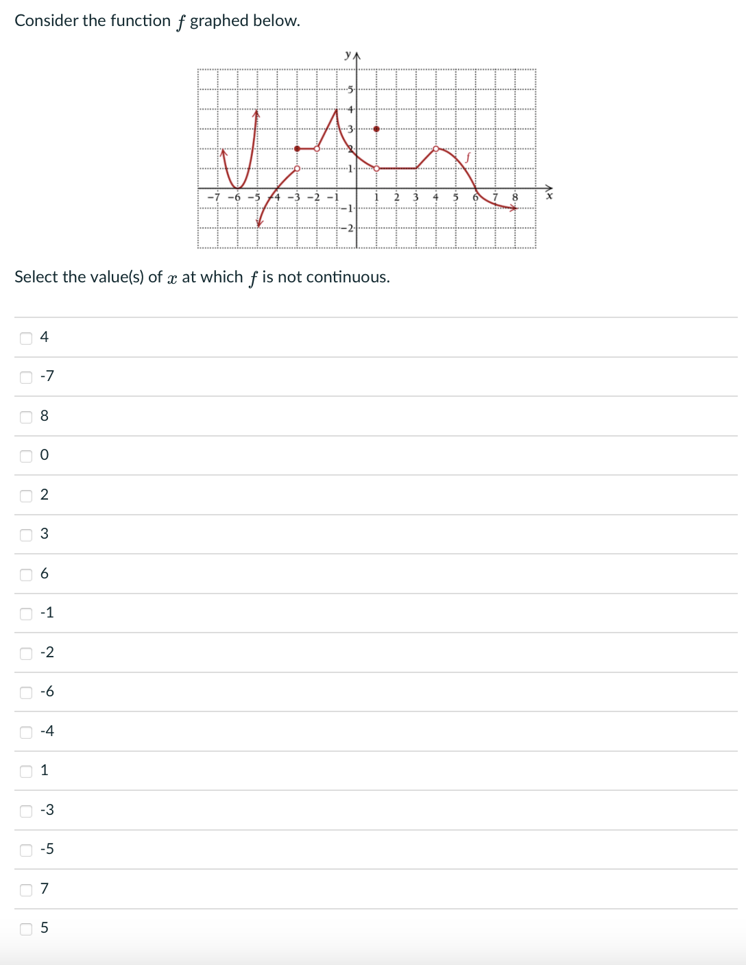 Solved Consider The Function F Graphed Below Select The