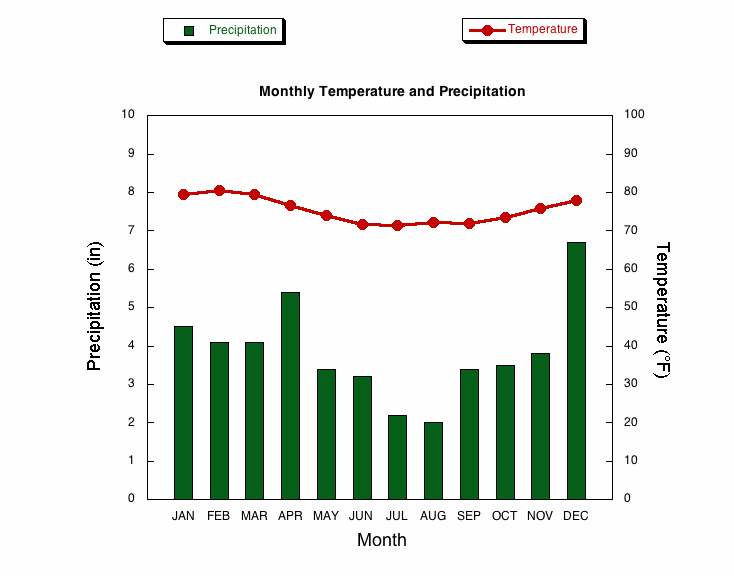 Solved locate the climograph for Rio de Janeiro, Brazil and | Chegg.com
