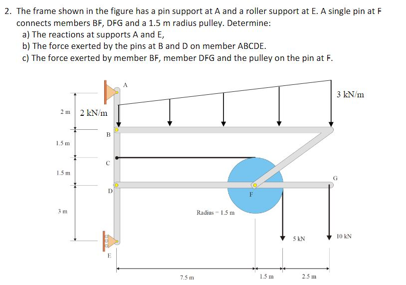Solved 2. The frame shown in the figure has a pin support at | Chegg.com