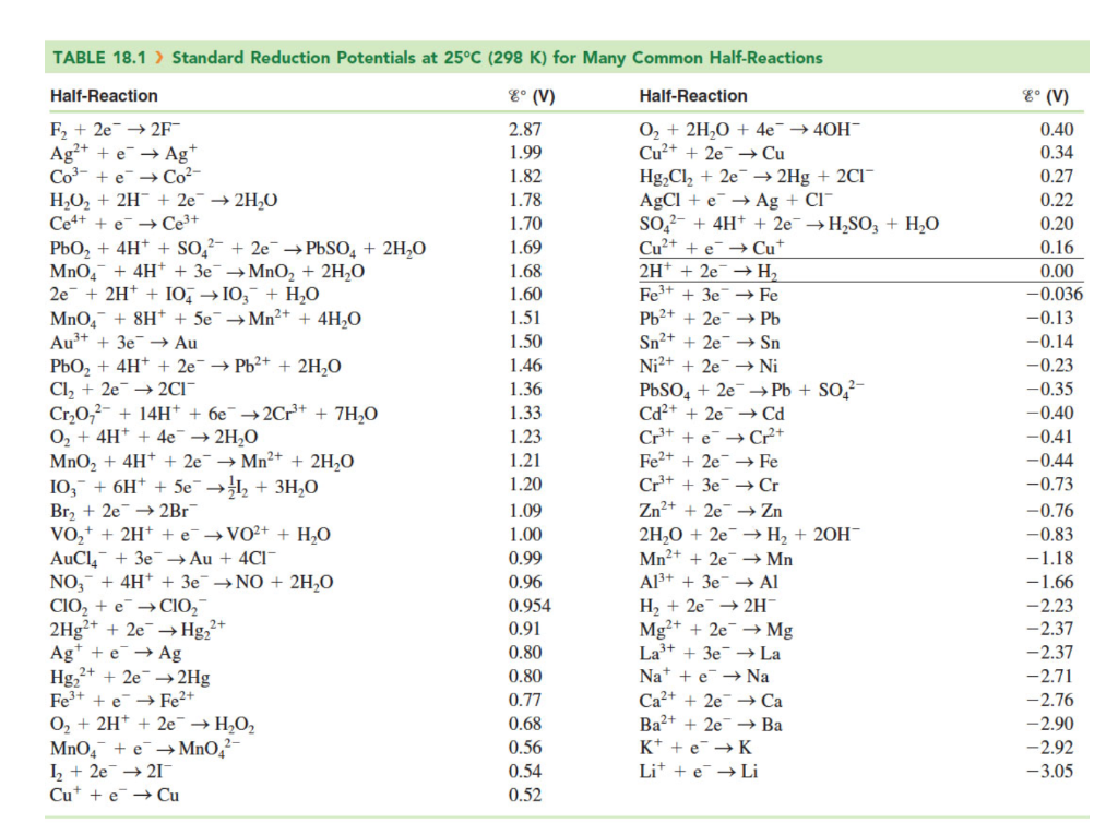 Solved 8° (V) TABLE 18.1) Standard Reduction Potentials at | Chegg.com