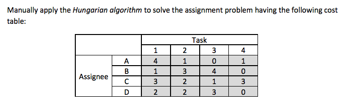 Solved Manually Apply The Hungarian Algorithm To Solve The 