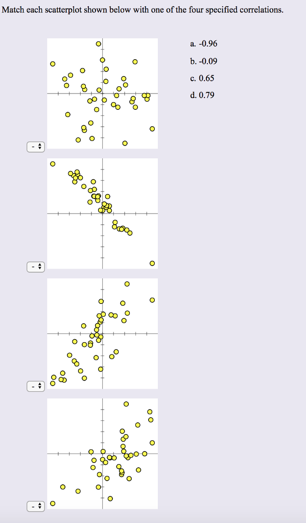 Solved Match each scatterplot shown below with one of the | Chegg.com