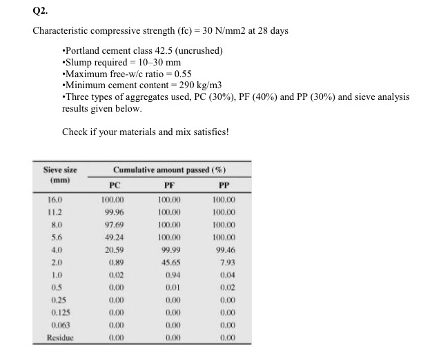 Solved Q2. Characteristic compressive strength (fc)-30 N/mm2 | Chegg.com