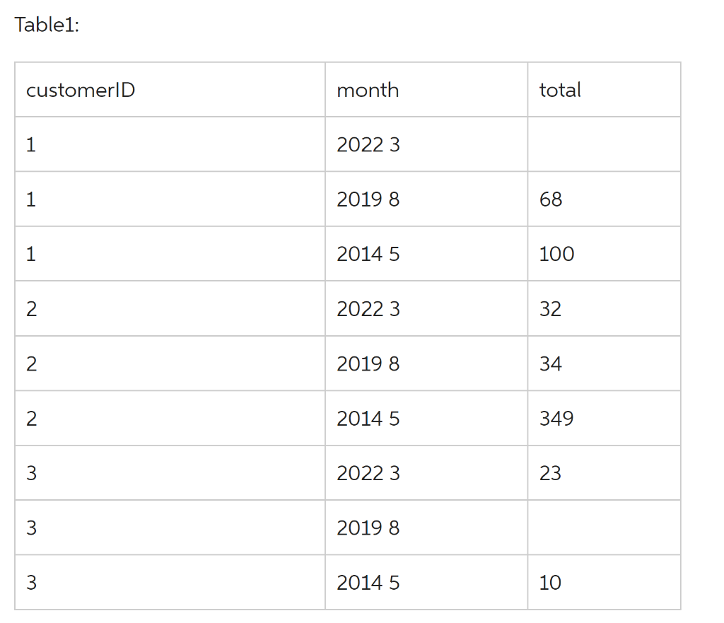 Solved In postgreSQL how do I get the averages of the totals | Chegg.com