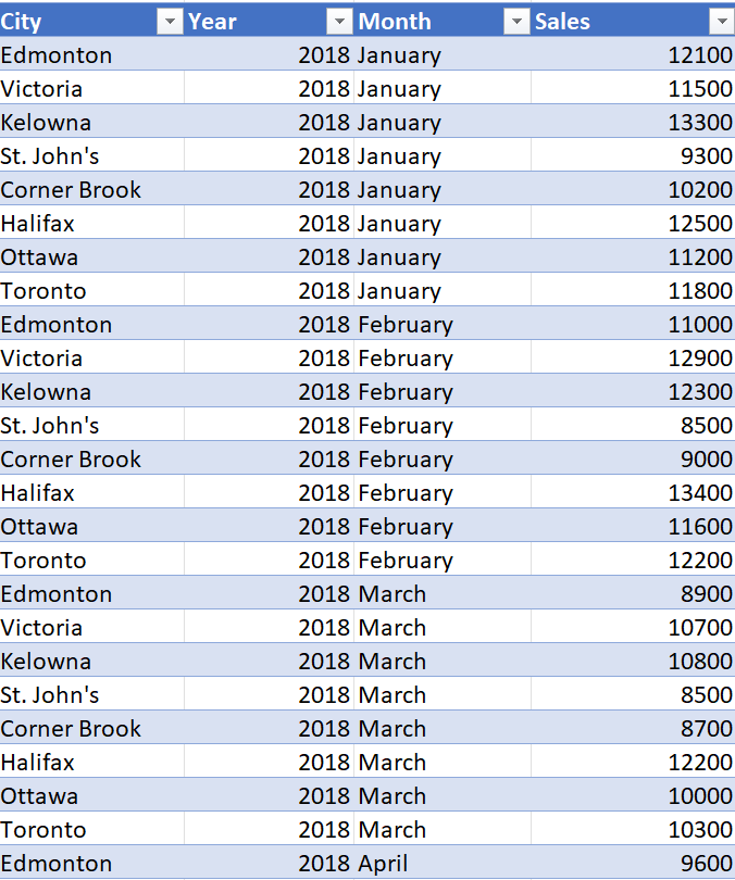 Solved WITHOUT A PIVOT TABLE ONLY USING FORMULAS Create A Chegg